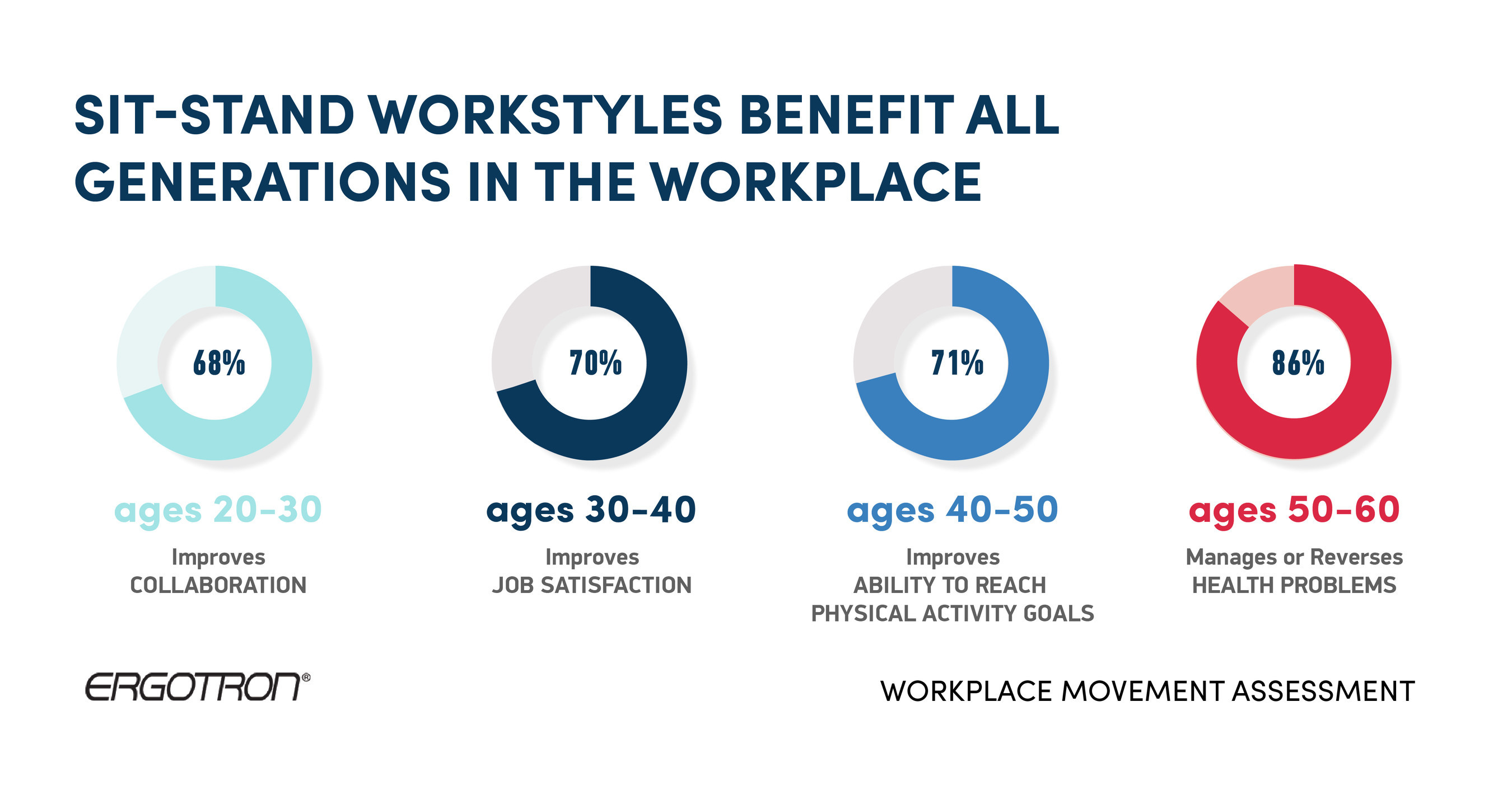 Ergotron's Workplace Movement Assessment Reveals Differences Between ...
