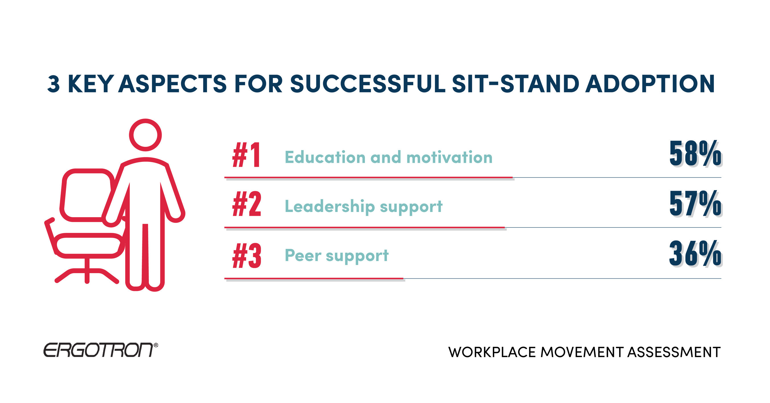 Ergotron's Workplace Movement Assessment Reveals Differences Between ...