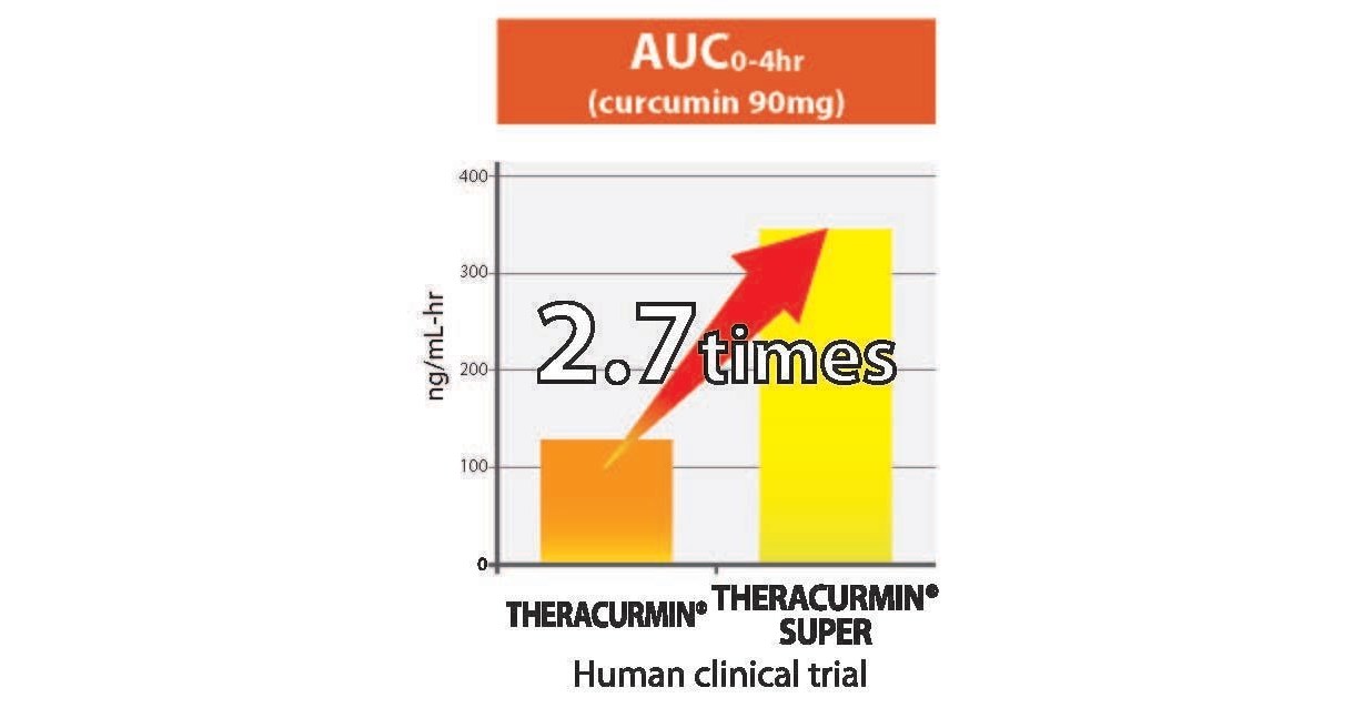 Theracurmin® Super, The Most Advanced Form of Curcumin in ...