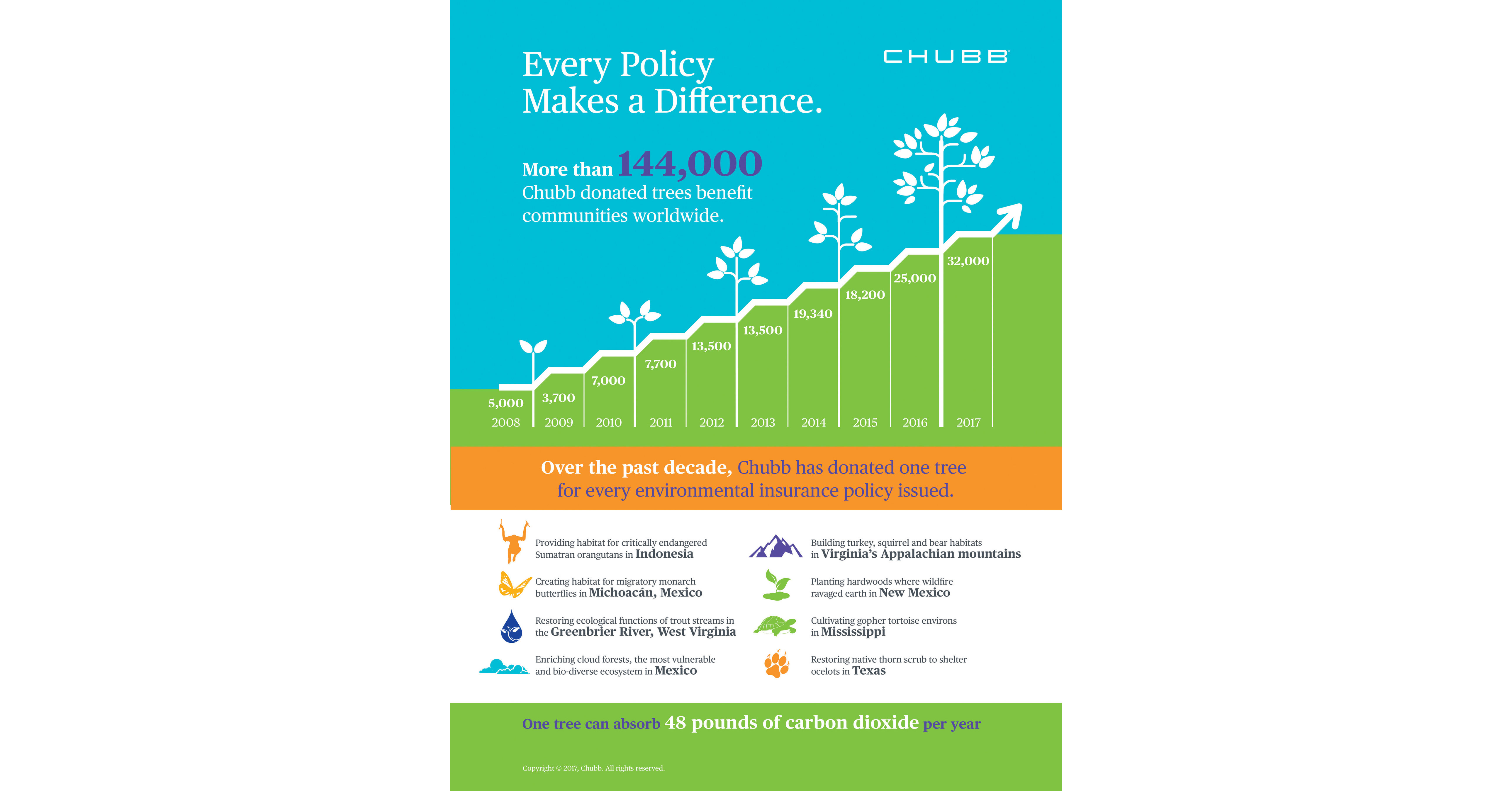 Chubb Marks Tenth Year of Support for American Forests Global ReLeaf ...