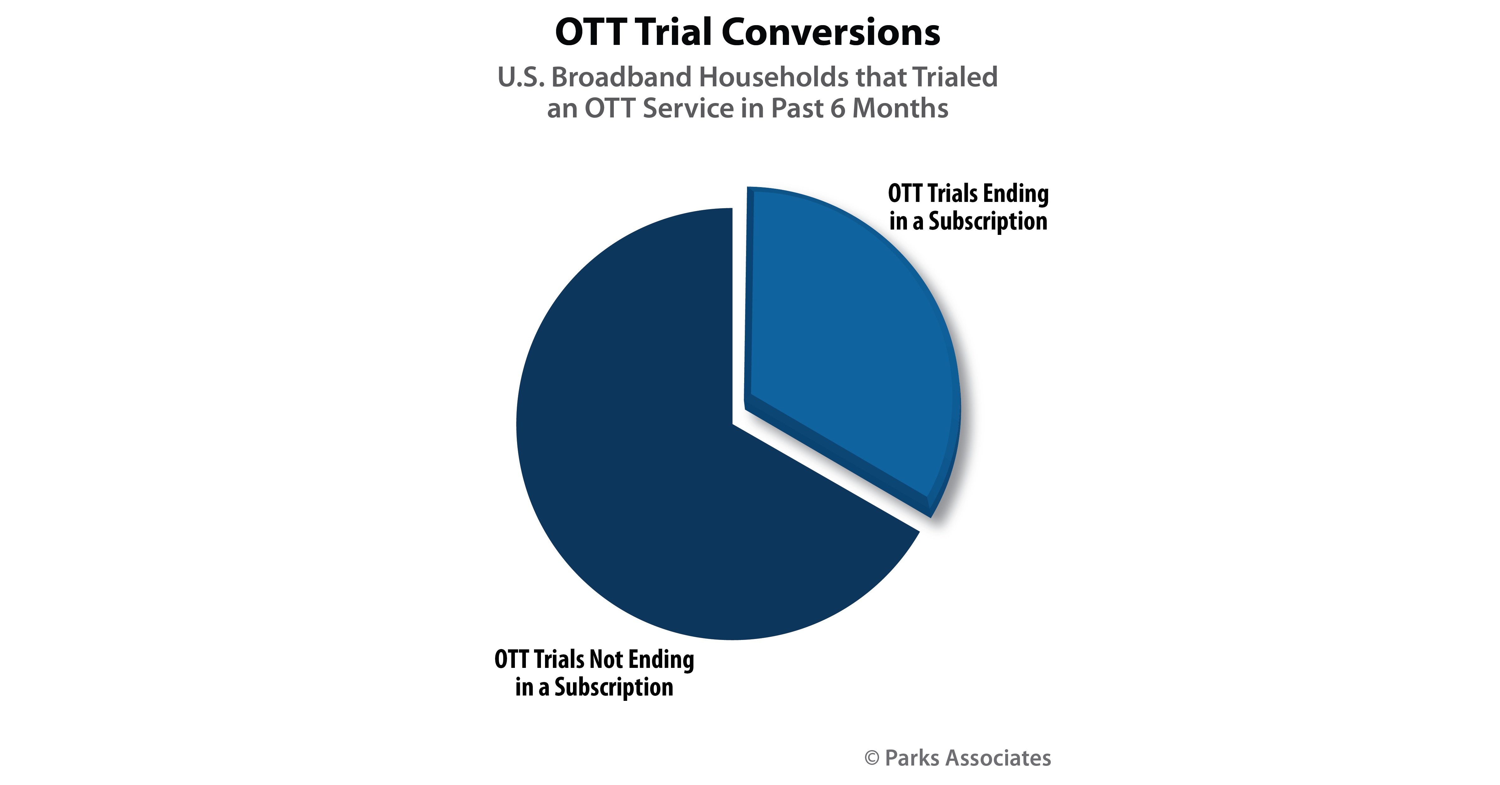 Parks Associates: 32% of Free OTT Trials Result in a Paid Subscription