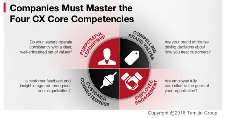 Temkin Group Releases its Blueprint for Building a Customer-Centric ...