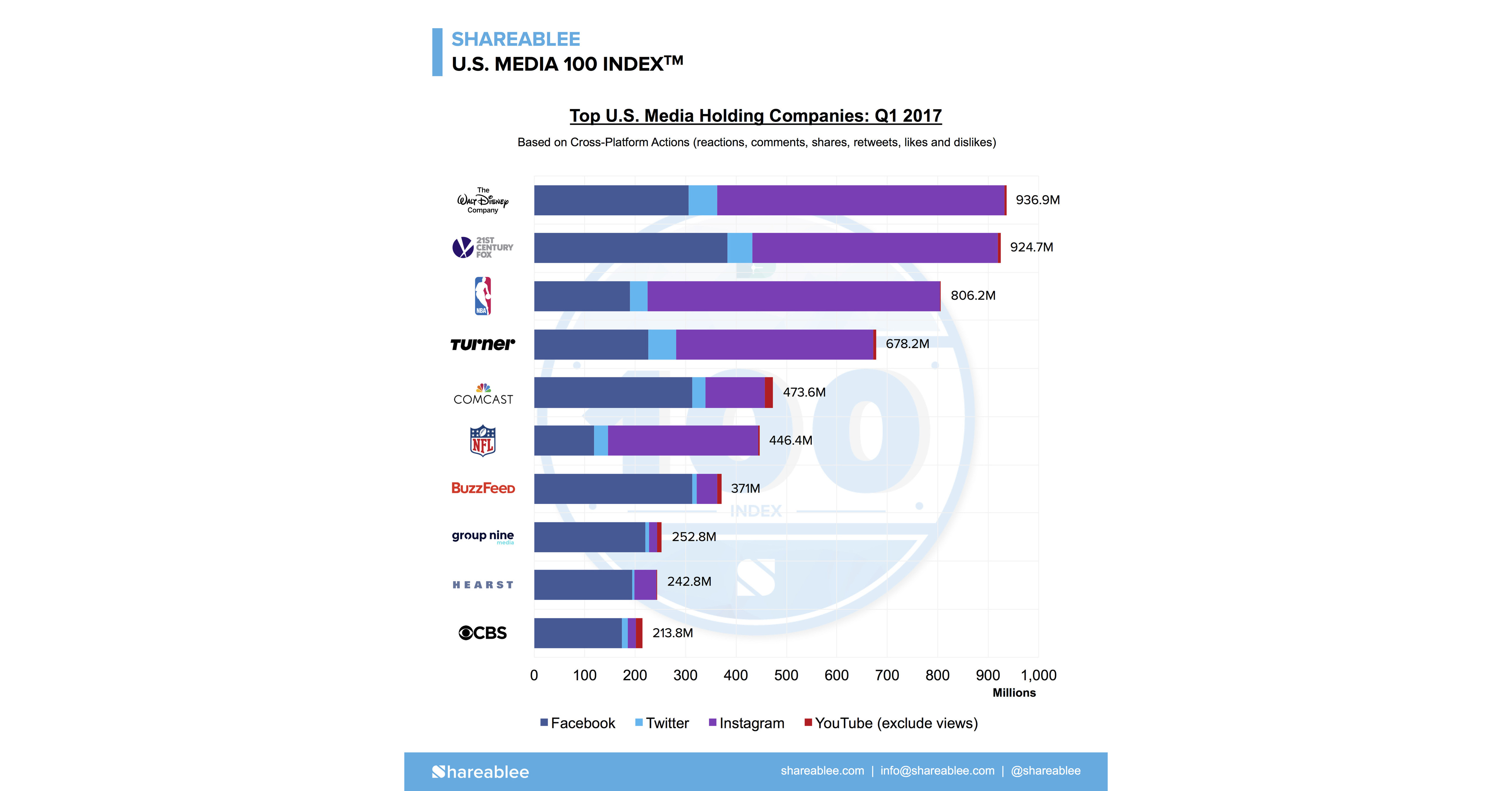 Shareablee Releases Inaugural U.S. Media 100 Index™ for Q1 2017