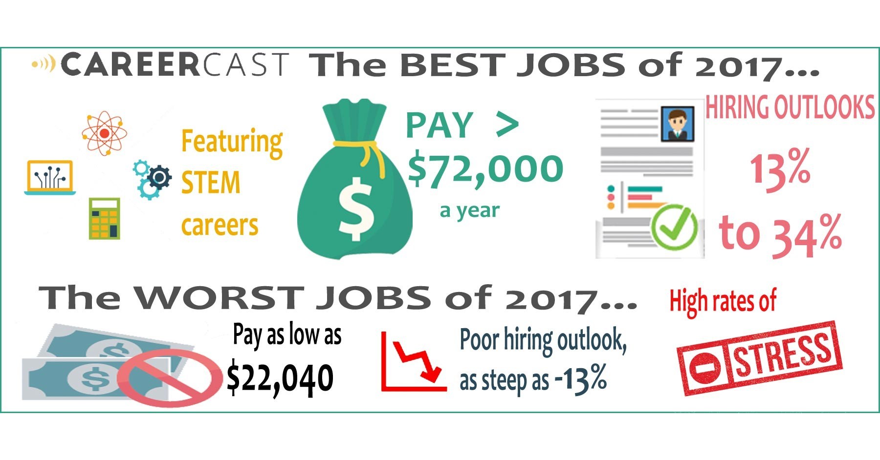 Jobs for Those With a Knack for Numbers Top CareerCast's 2017 Jobs ...