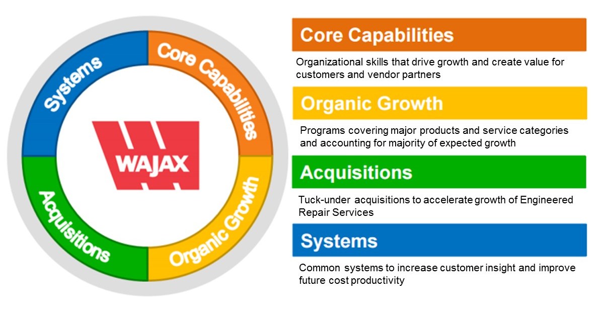 Wajax Reports First Quarter Results