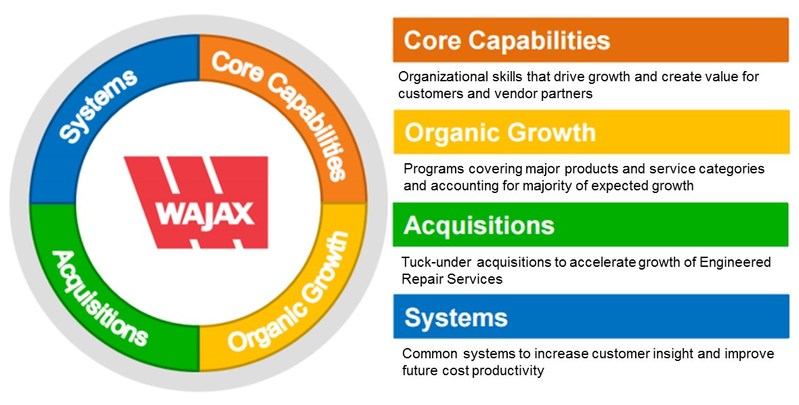 Wajax Reports First Quarter Results