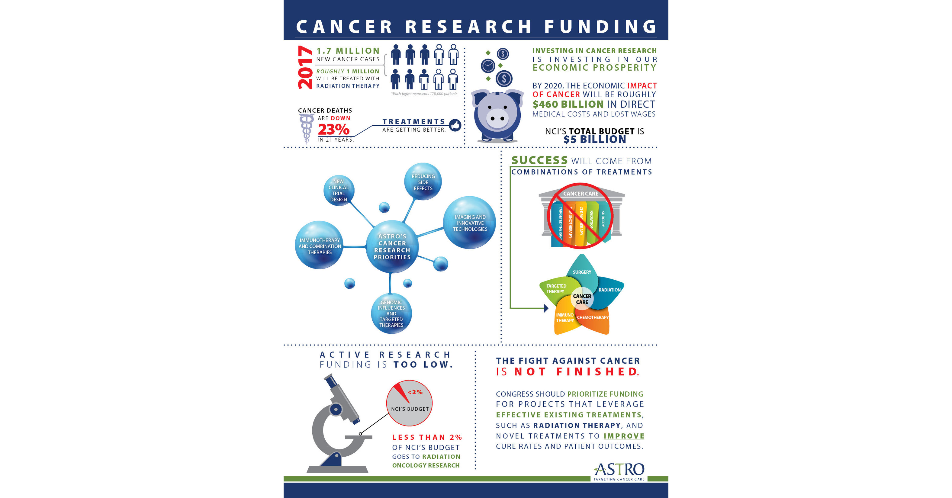 Radiation oncologists call on Congress to boost cancer research funding ...
