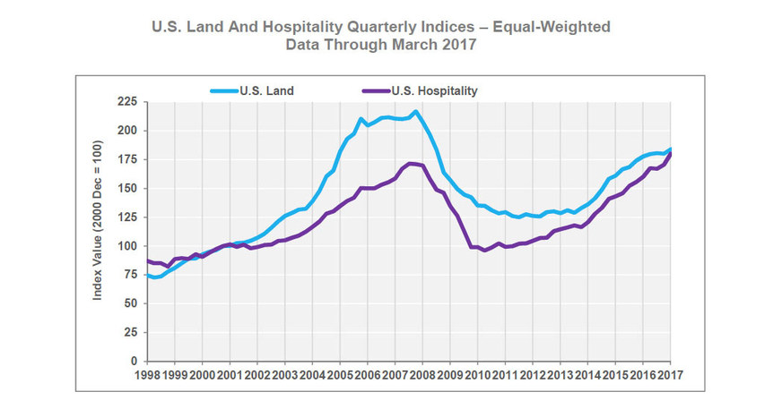 Latest CoStar Composite Price Indices: Pricing Trends at High and Low ...