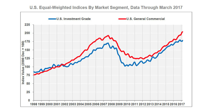 Latest CoStar Composite Price Indices: Pricing Trends at High and Low ...
