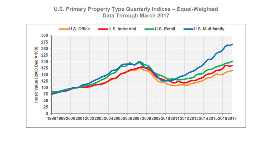 Latest CoStar Composite Price Indices: Pricing Trends at High and Low ...