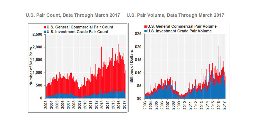 Latest CoStar Composite Price Indices: Pricing Trends at High and Low ...