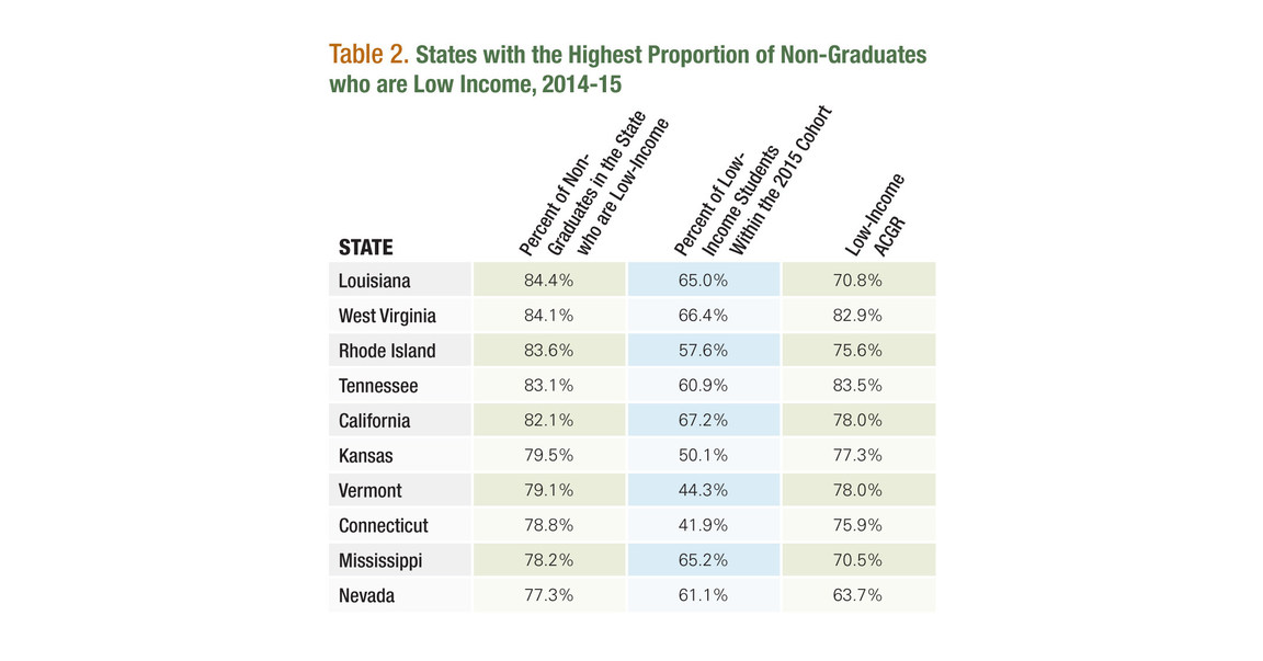 U.S. at Risk of Not Reaching 90 Percent Graduation Rate Goal by 2020