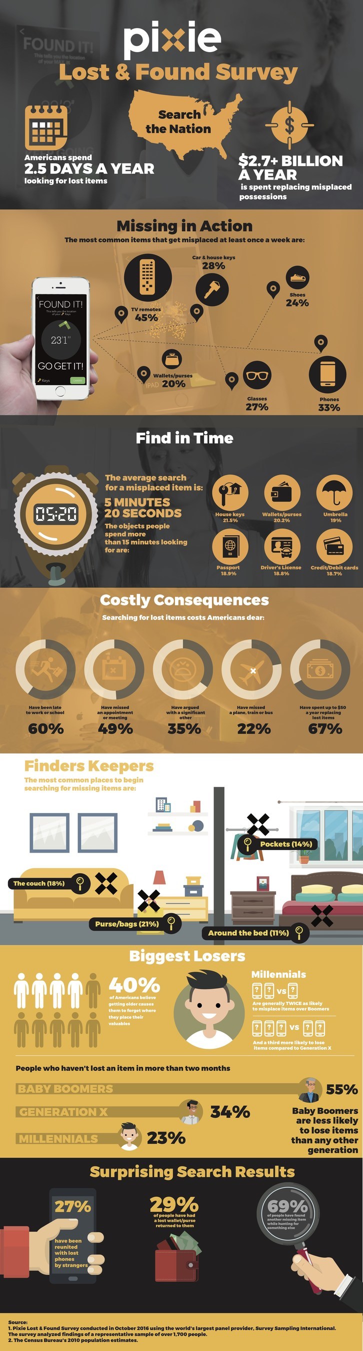 Lost and Found: The Average American Spends 2.5 Days Each Year Looking ...