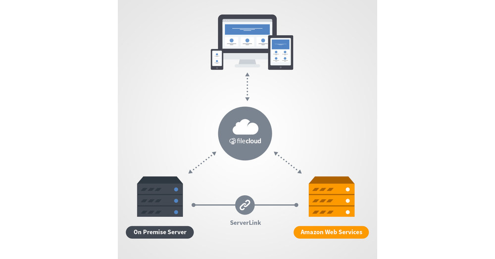 FileCloud Introduces File Server Replication on Amazon AWS to Enable ...