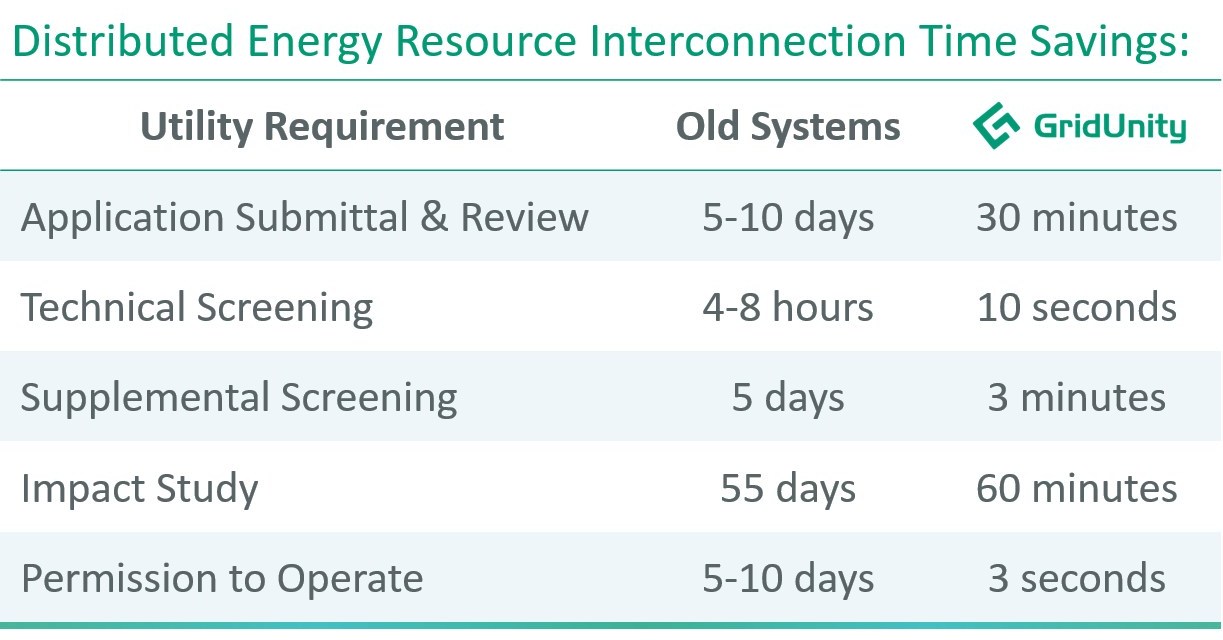 Electric Utilities Boost Grid Connection Investments to Handle Surge in ...