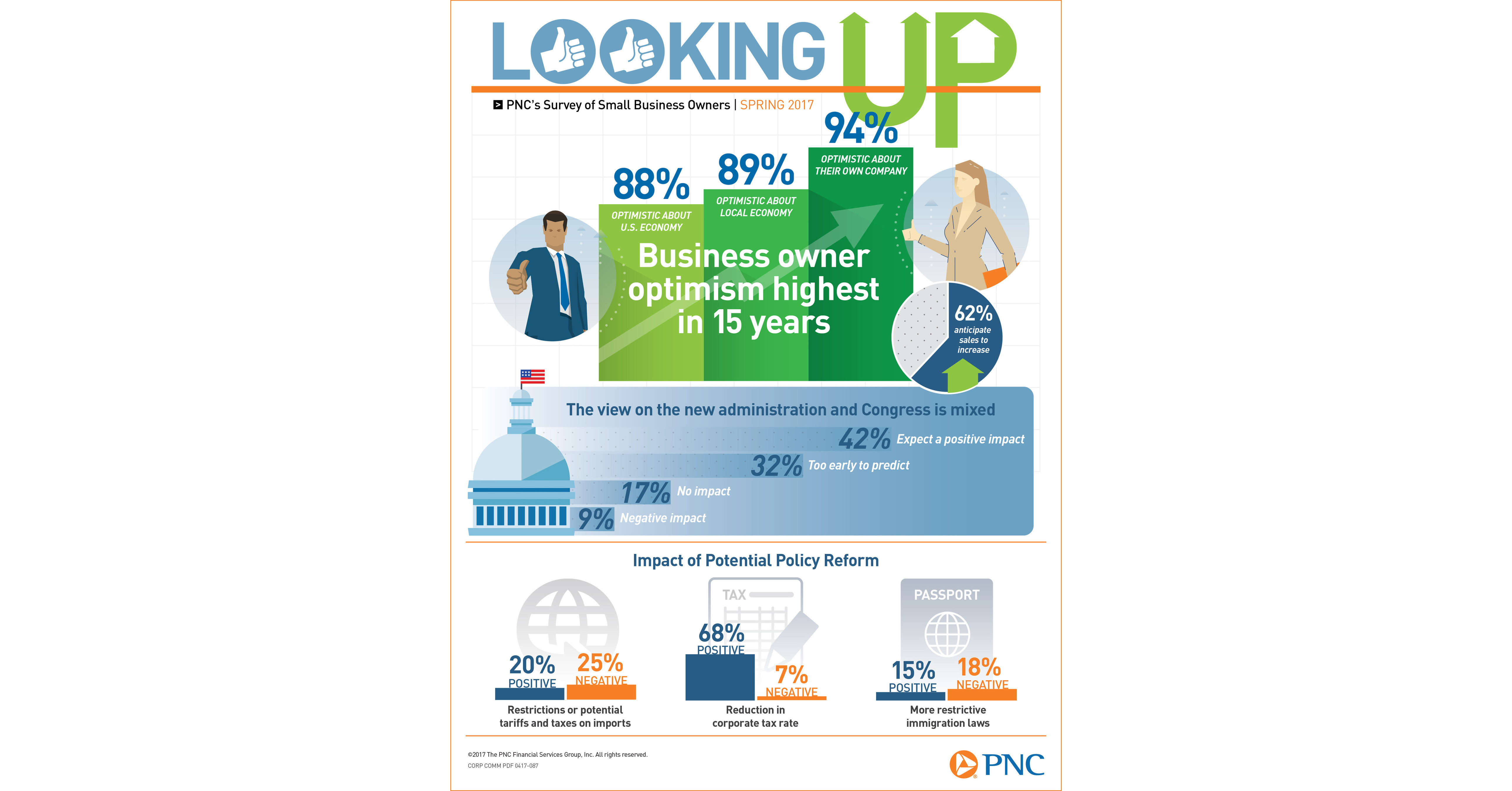 Small Business Owners' Confidence About U.S. Economy, Own Business ...