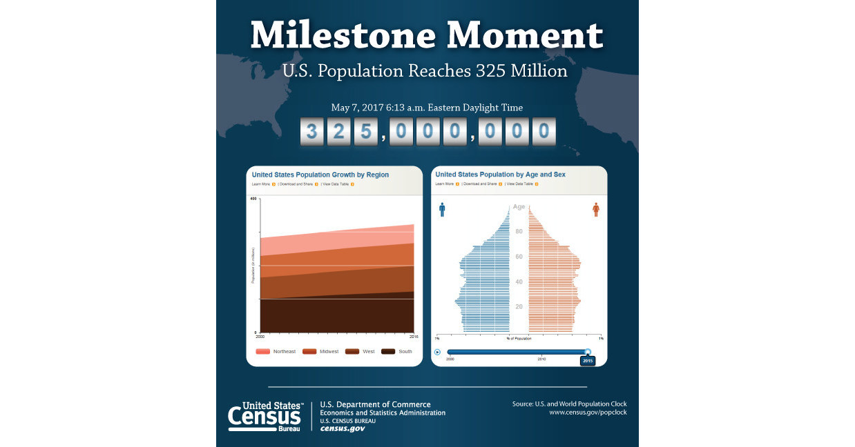 Census Bureau: U.S. Population Projected to Cross 325 Million Threshold