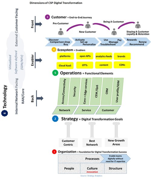 Communications Service Providers (CSPs) Should Target 6-8% Margin ...