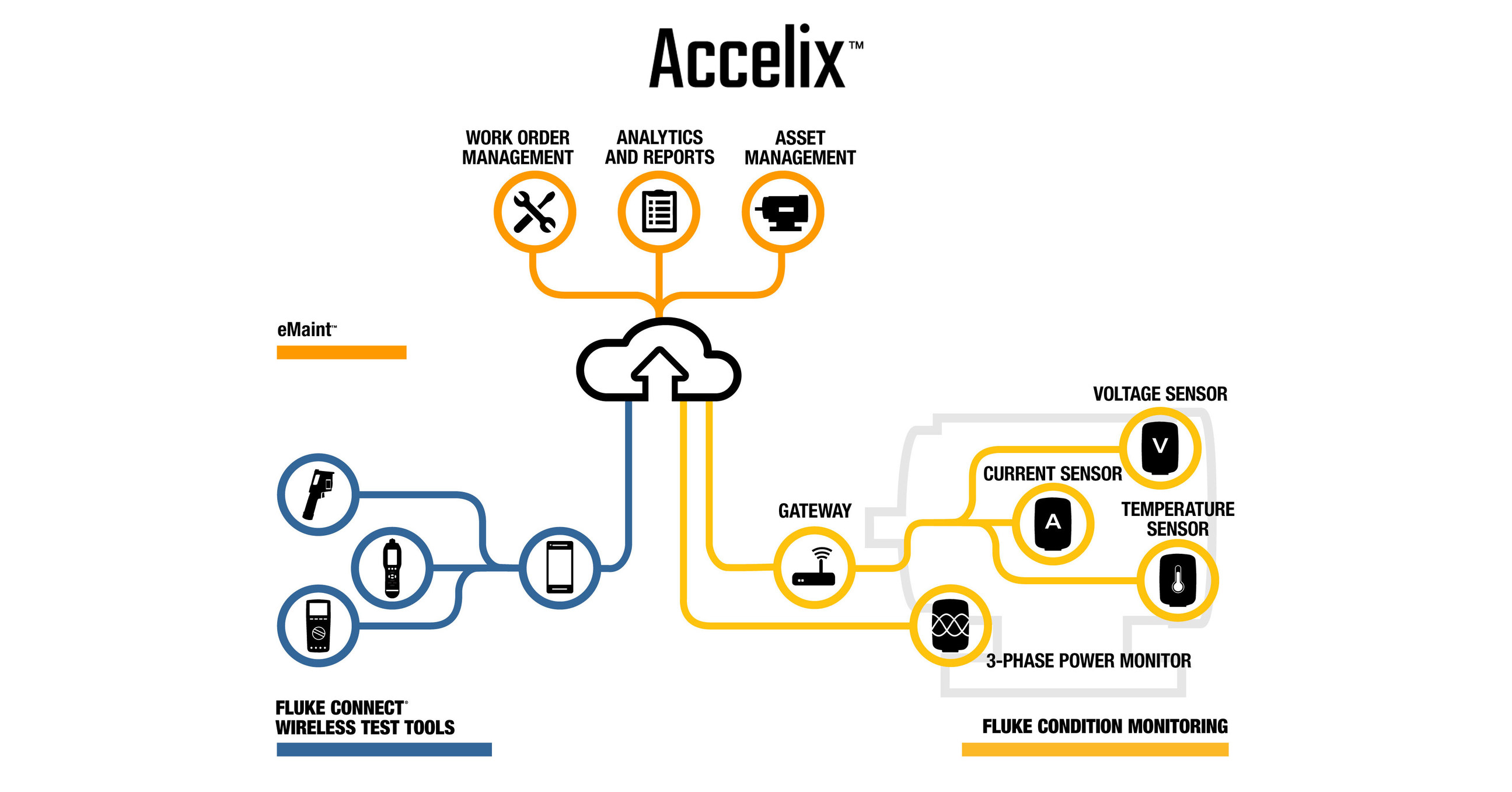 Fluke Accelix platform ushers in new era of connected tools and maintenance productivity
