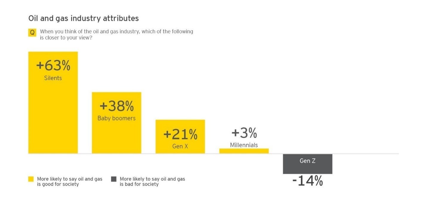 US consumers positive about energy industry but sentiment erodes ...