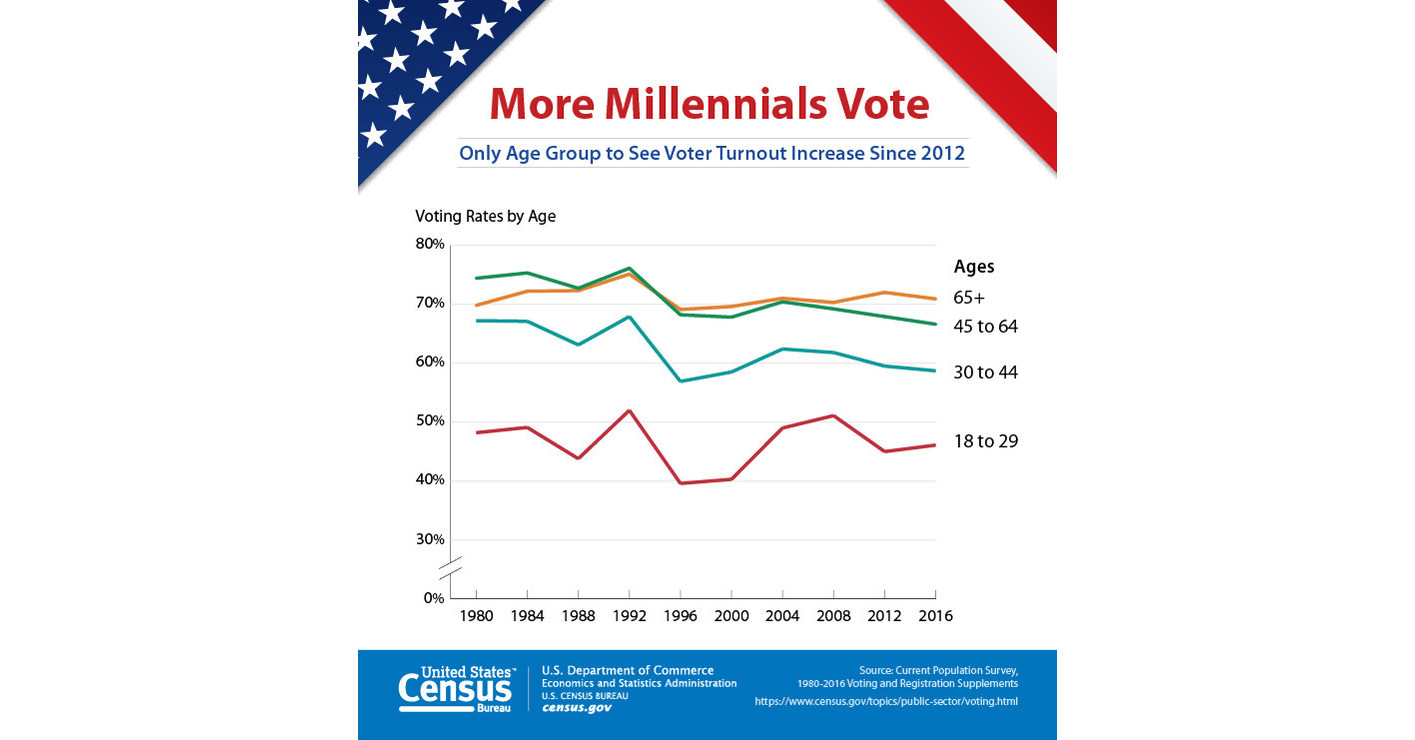 Census Bureau: Voting Rate for the Non-Hispanic Black Population ...