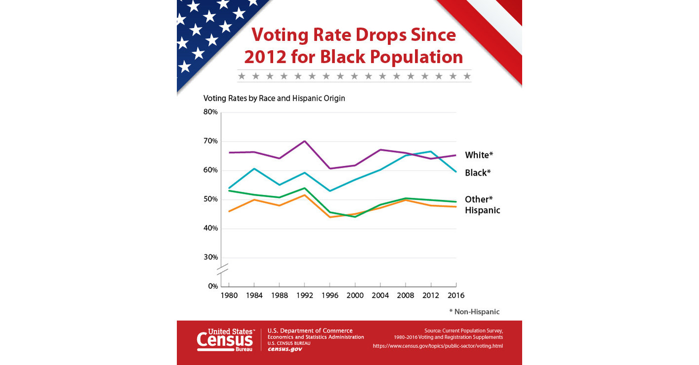Census Bureau: Voting Rate for the Non-Hispanic Black Population ...