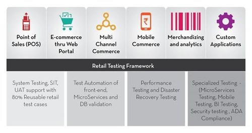 Indium Software's Retail Testing Framework Helps in Business Growth ...