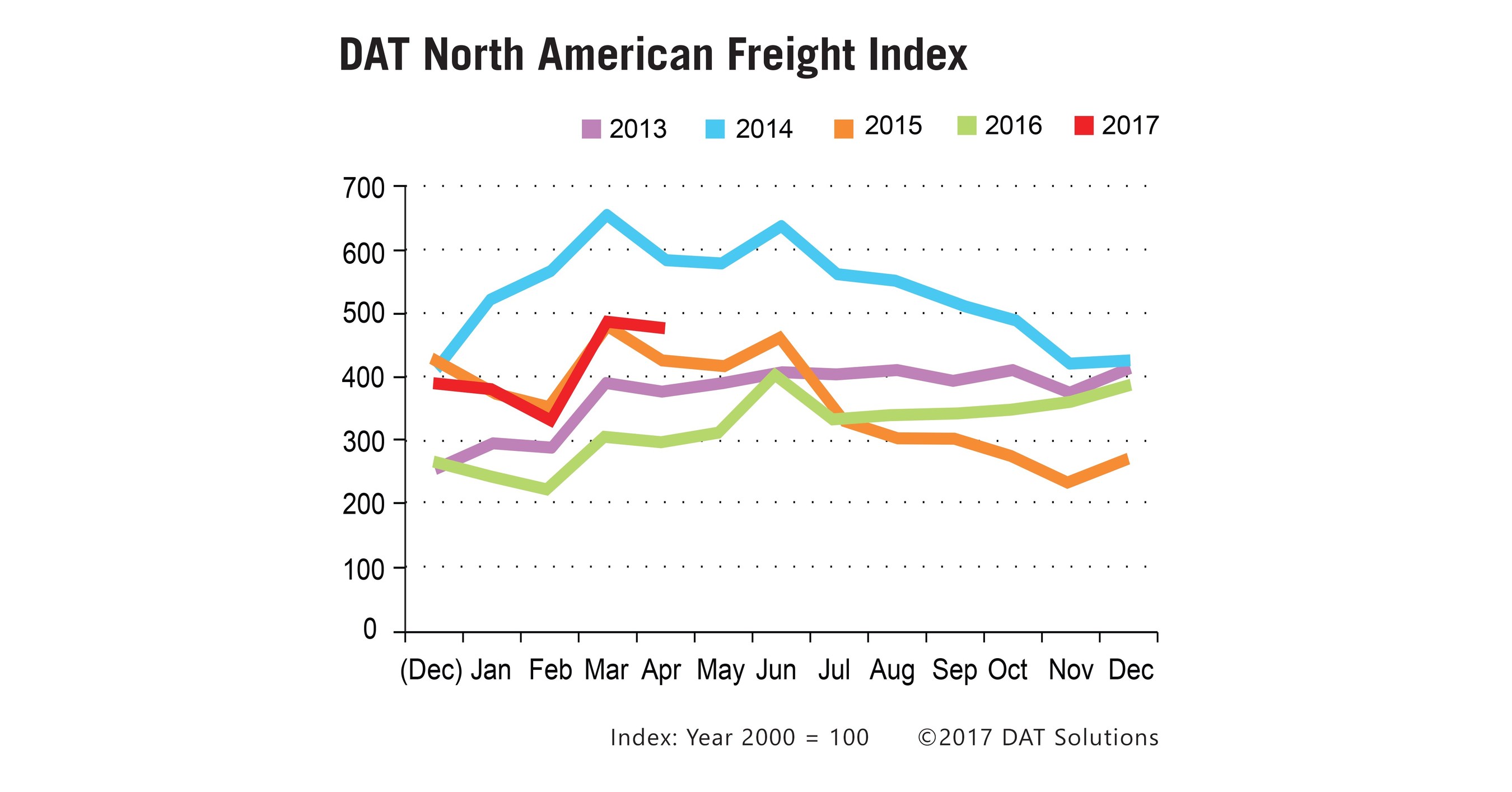 DAT Freight Index: Truckload Volume Dips in April But Rates Higher than ...
