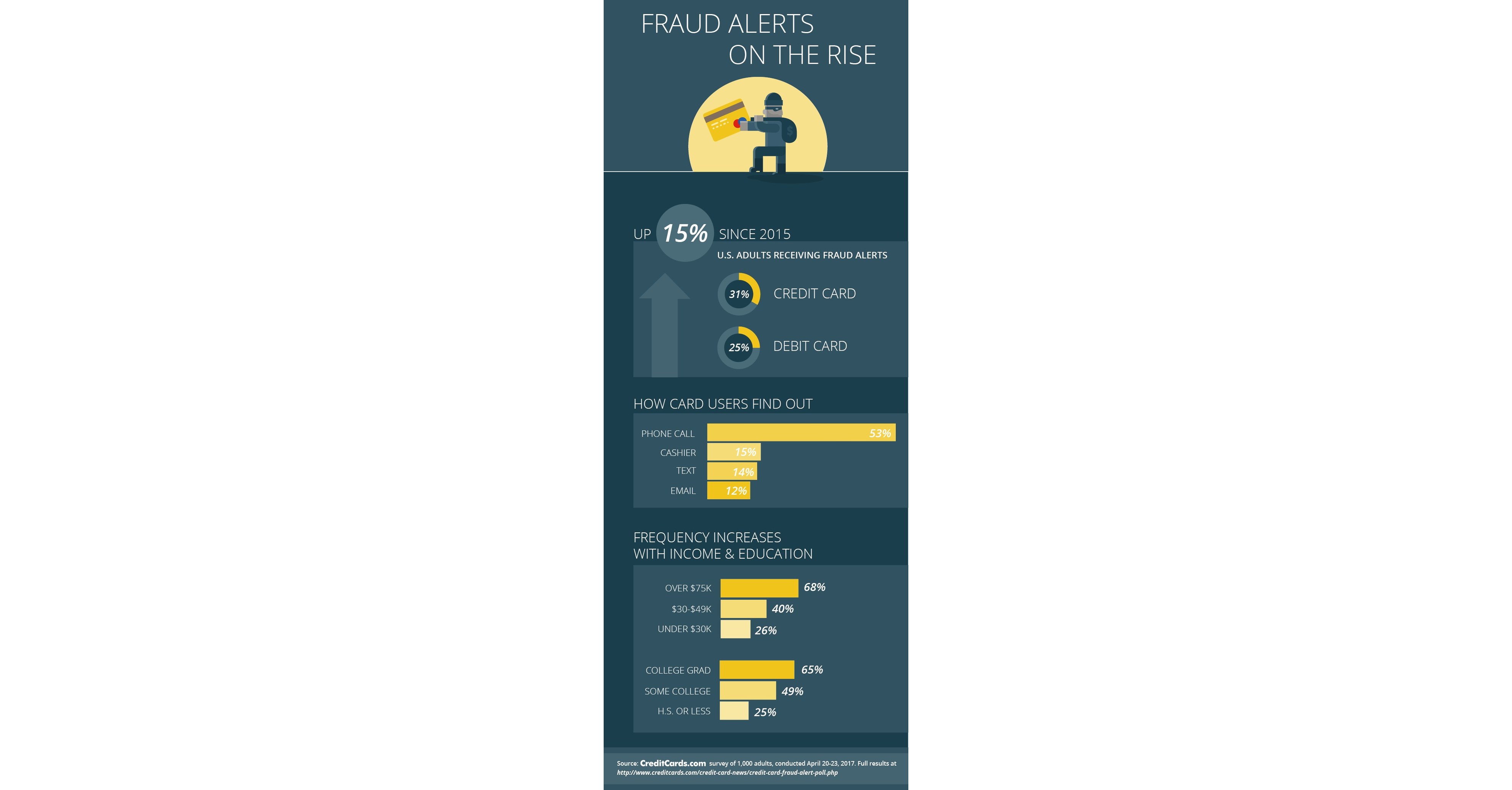 Credit, Debit Card Fraud Alerts Up 15% Since 2015