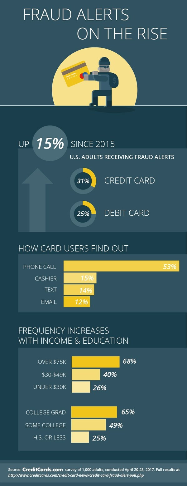 Credit, Debit Card Fraud Alerts Up 15% Since 2015