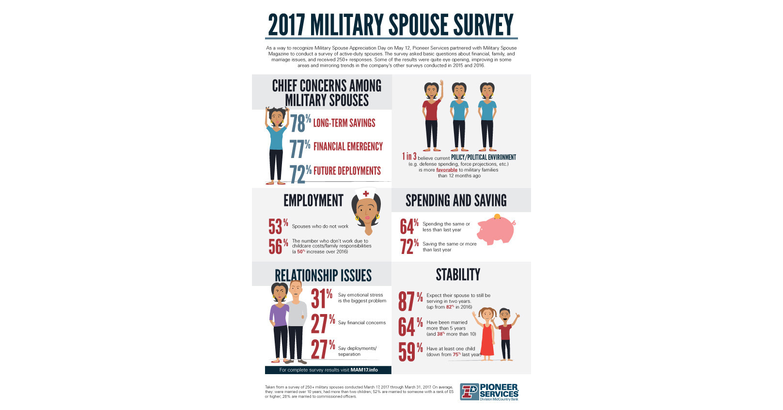 2017 Military Spouse survey shows reason for optimism, and worry