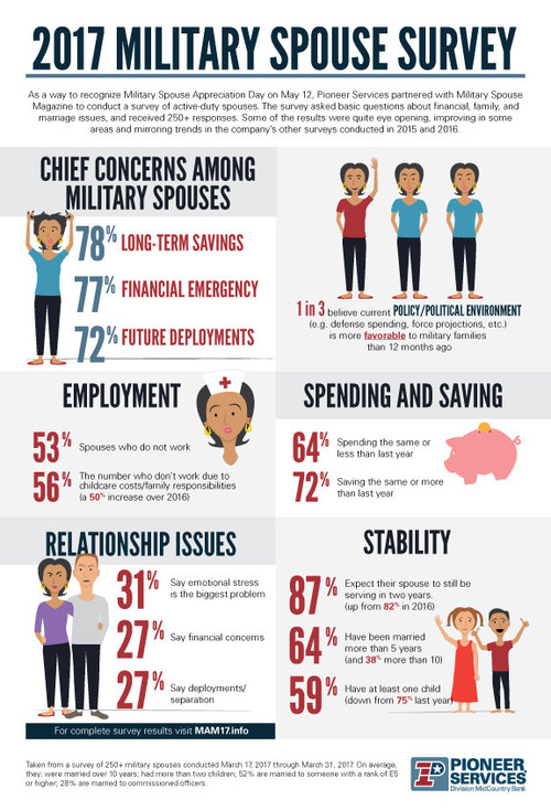 2017 Military Spouse survey shows reason for optimism, and worry