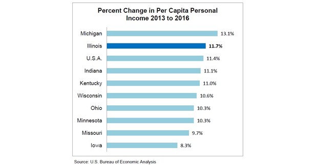 Fewer People and More Jobs Lead to Large Gains in Per Capita Income in ...