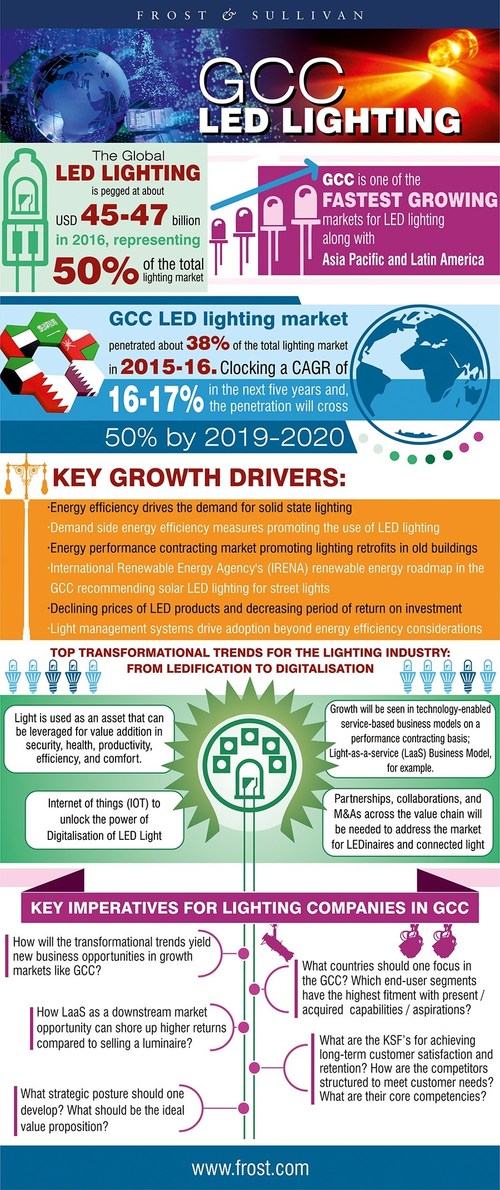 LED Lighting Industry: Middle East to Become one of the Fastest Growing ...