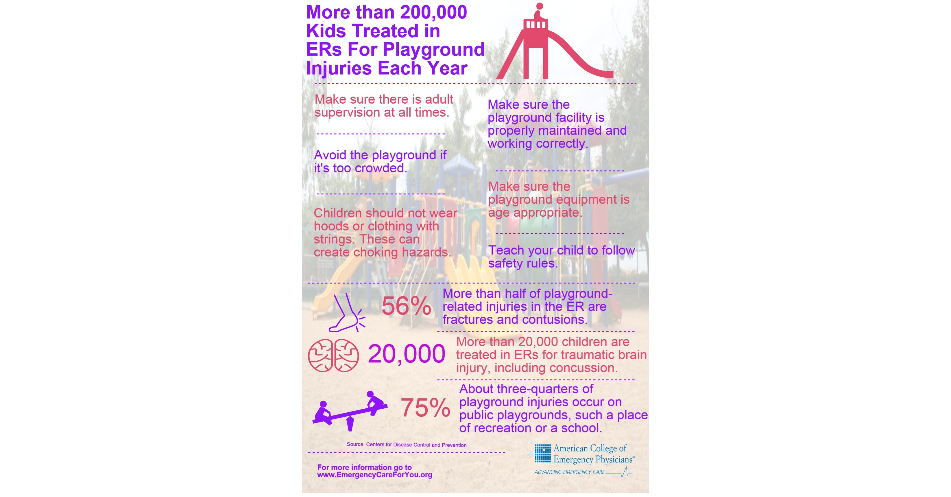 More Than 200,000 Kids Treated in ERs Each Year for Playground-Related ...