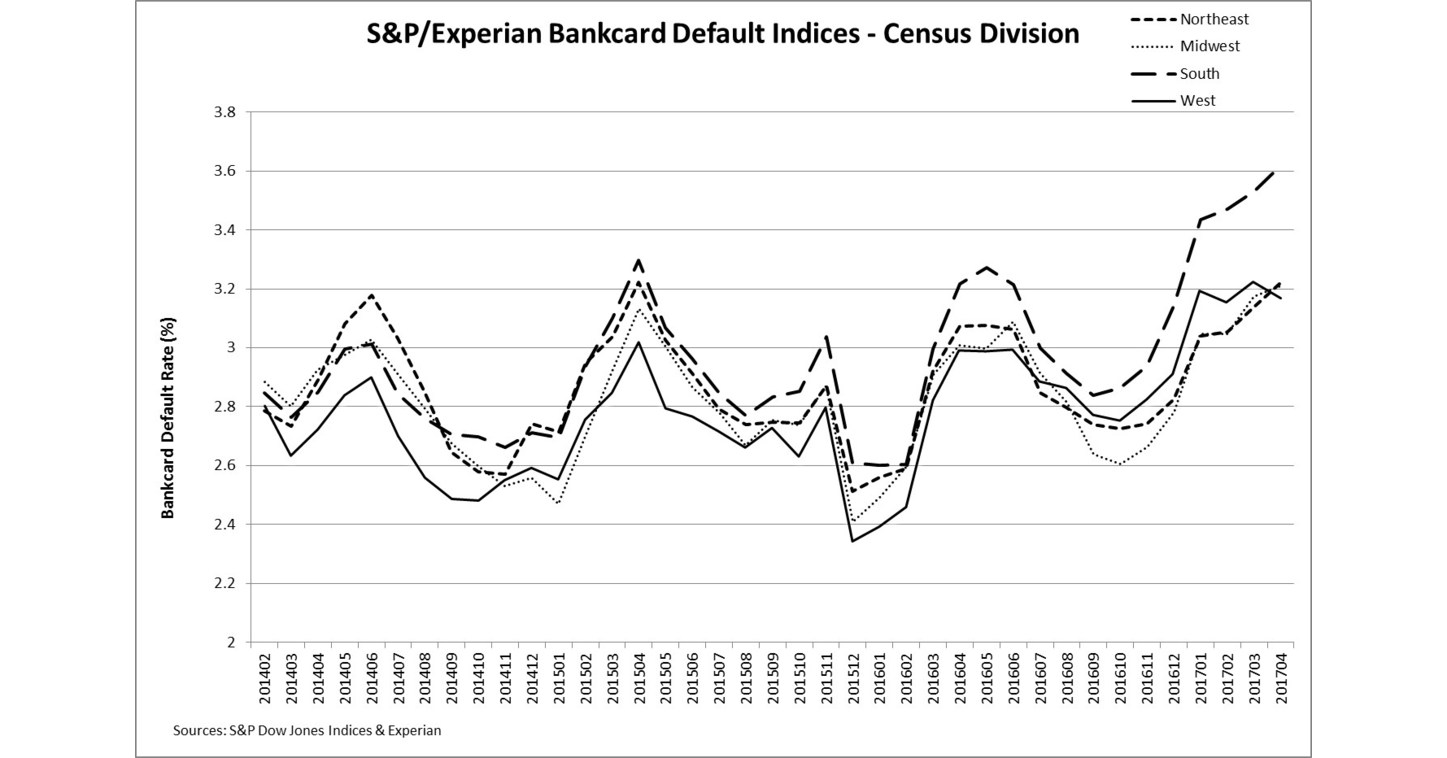 S&P/Experian Consumer Credit Default Indices Show Composite Default ...