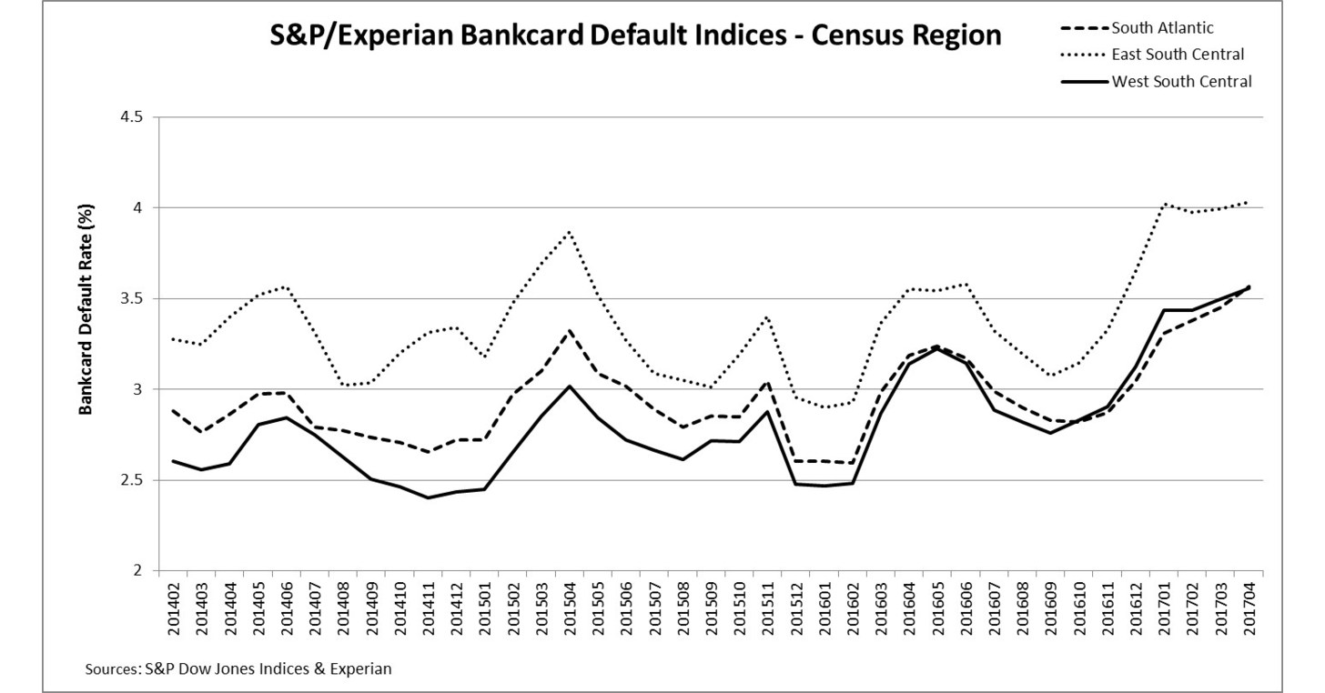 S&P/Experian Consumer Credit Default Indices Show Composite Default ...
