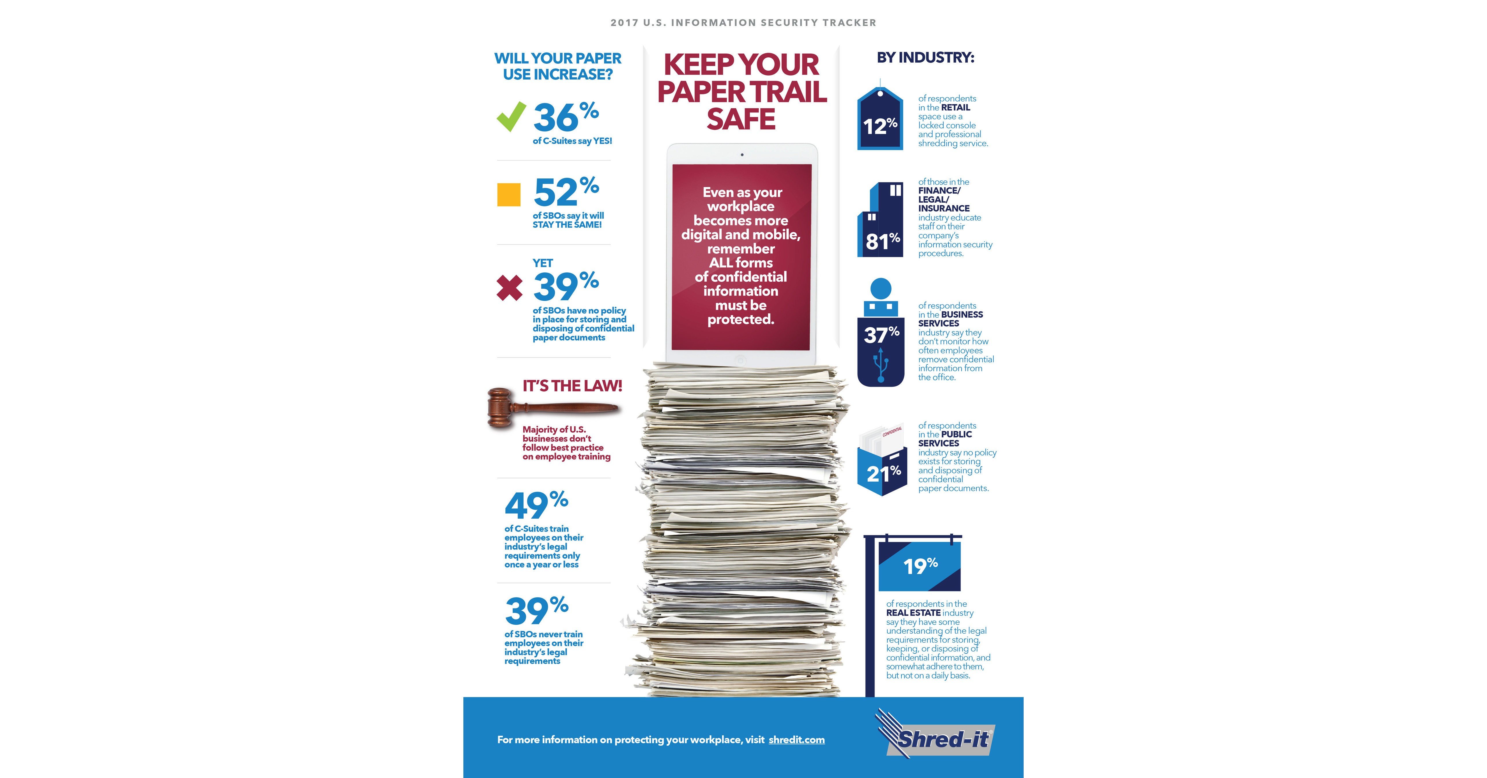 U.S. Businesses Neglect a Major Information Security Risk