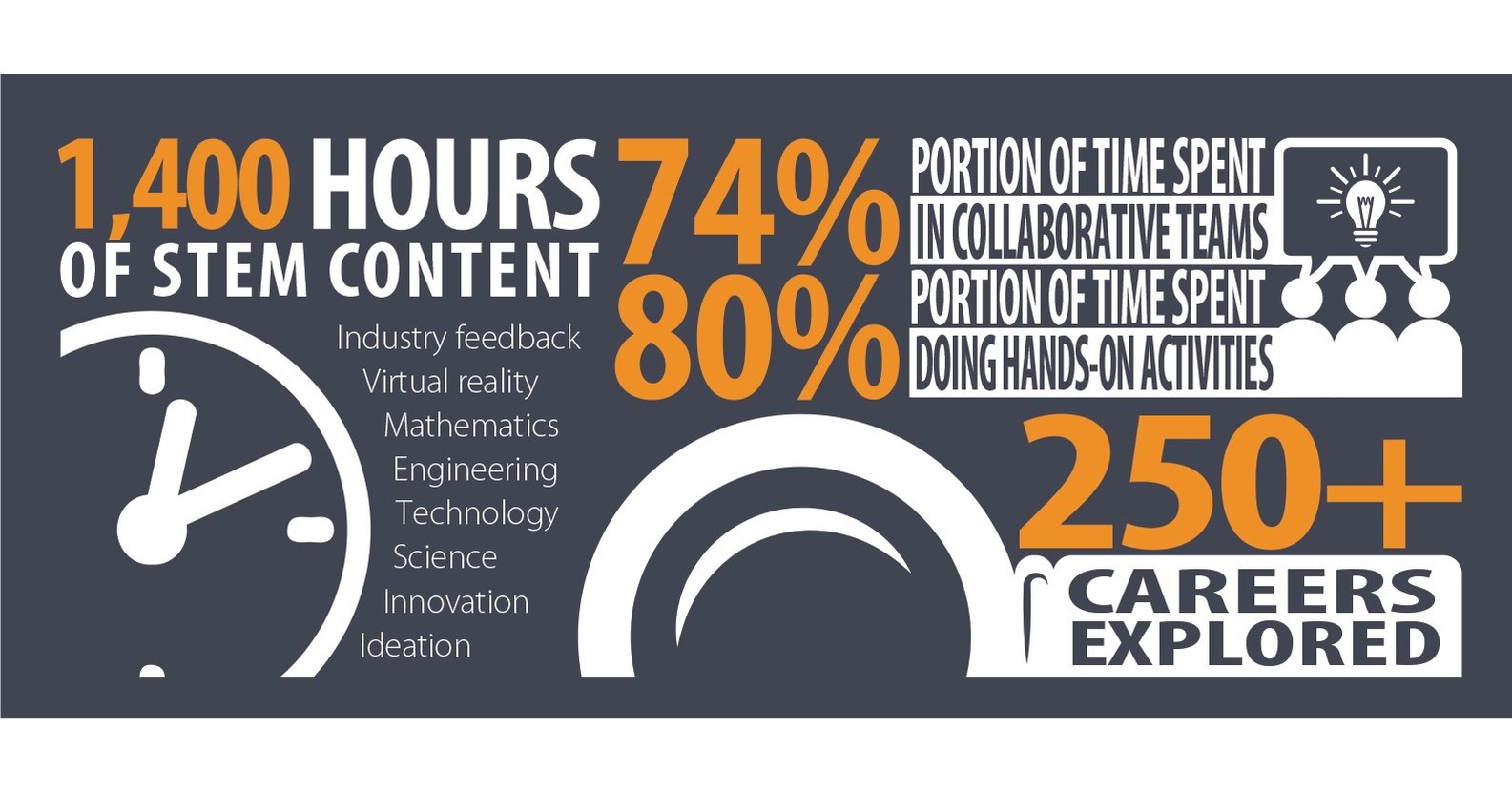 Pitsco Education Spearheads STEM Entrepreneurship Continuum