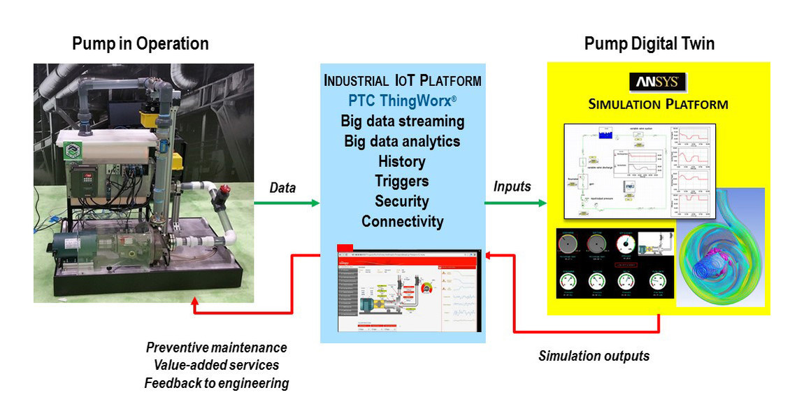 PTC and ANSYS to Develop Platform Solution Enabling Digital Simulation ...