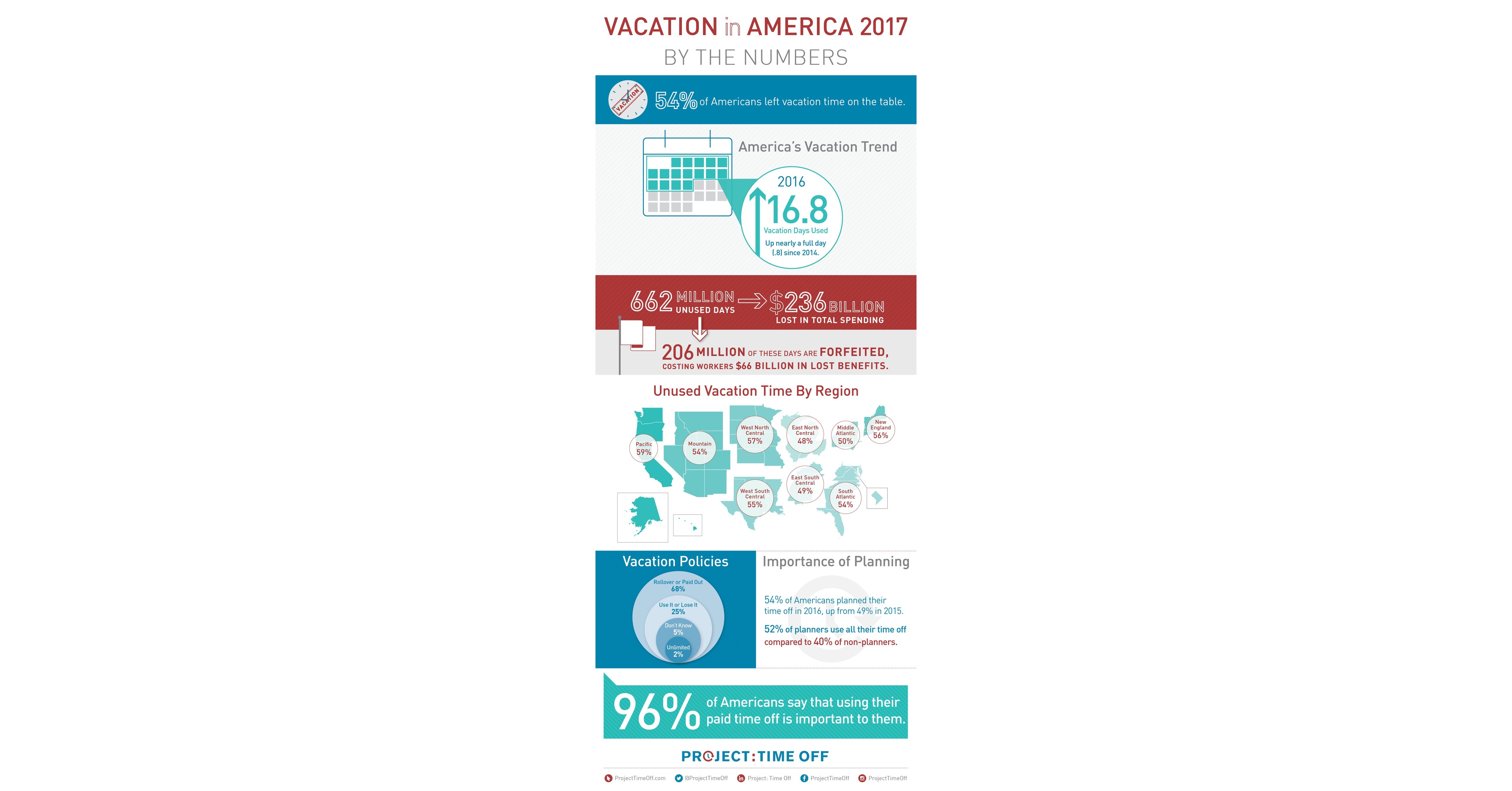 American Vacation Usage Rises Dramatically, Study Finds