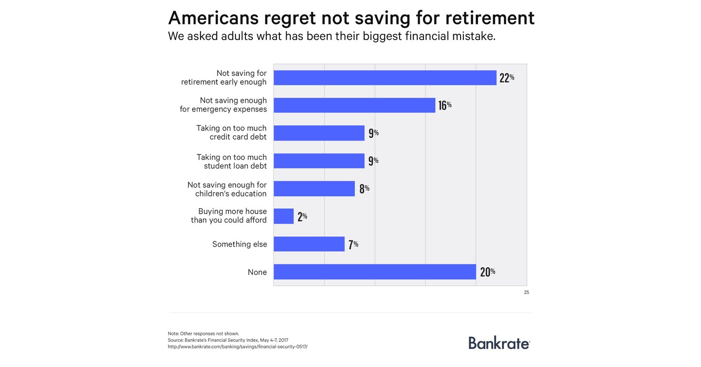 73% Have Financial Regrets