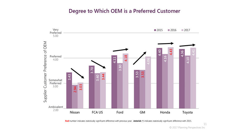 2017 N.A. Automotive OEM Study Shows General Motors Jumps to Third ...