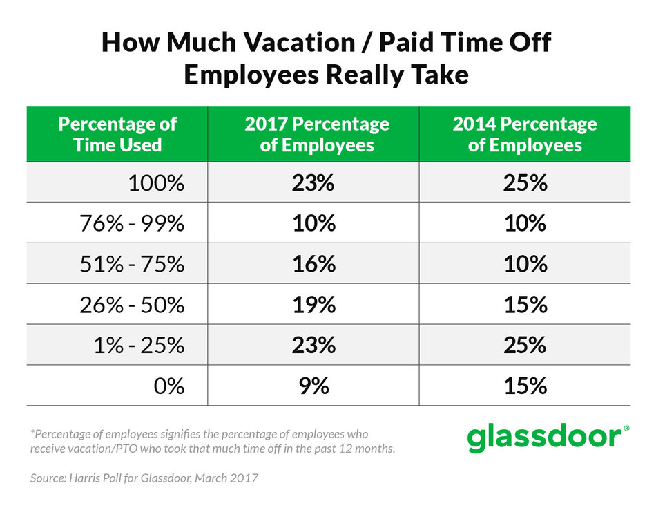 Glassdoor Survey Finds Americans Forfeit Half Of Their Earned Vacation ...