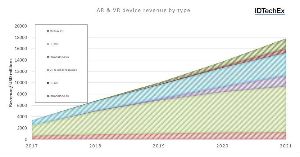 AR & VR Headset Market to Increase Tenfold by 2027 Forecasts IDTechEx ...