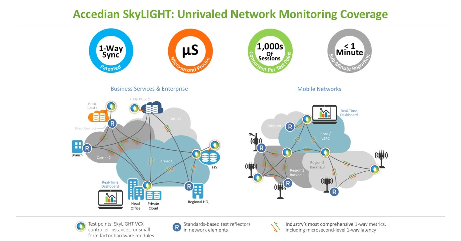 Accedian's Next-Gen SkyLIGHT Solution Adds NFV-PM, Gives Operators ...