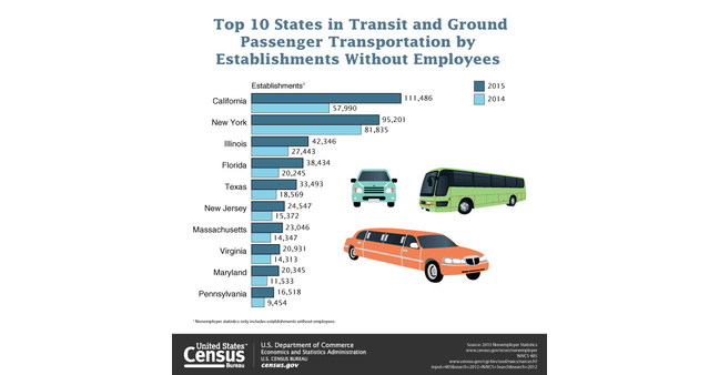 Transit and Ground Passenger Transportation Increased in 2015