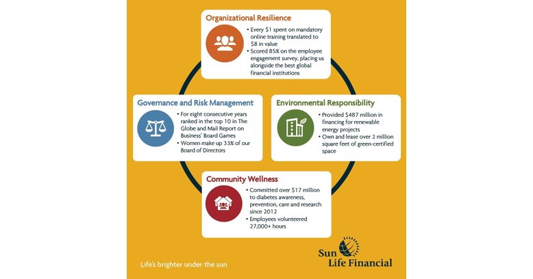 Sun Life Financial advances its sustainability strategy