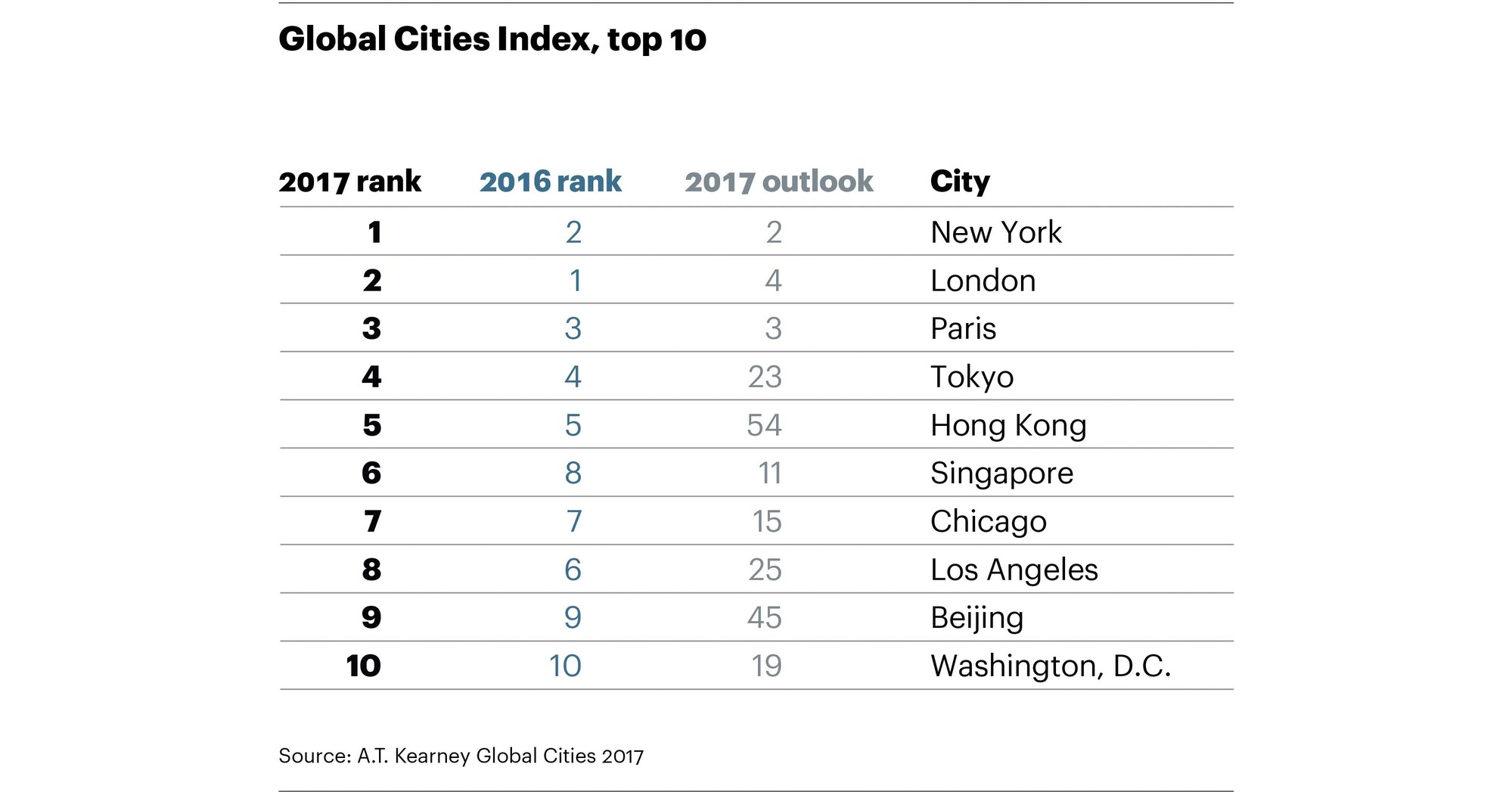 San Francisco Retains Top Spot in A.T. Kearney Global City Outlook