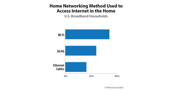 Parks Associates: More than Three-fourths of U.S. Broadband Households ...